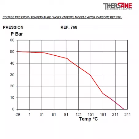 RBS 2 pièces à brides CLASS 300 PN50 ACIER ASTM A216 WCB Diamètre DN DN 15